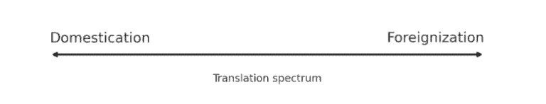 Between Home and Elsewhere: Domestication and foreignization in ...